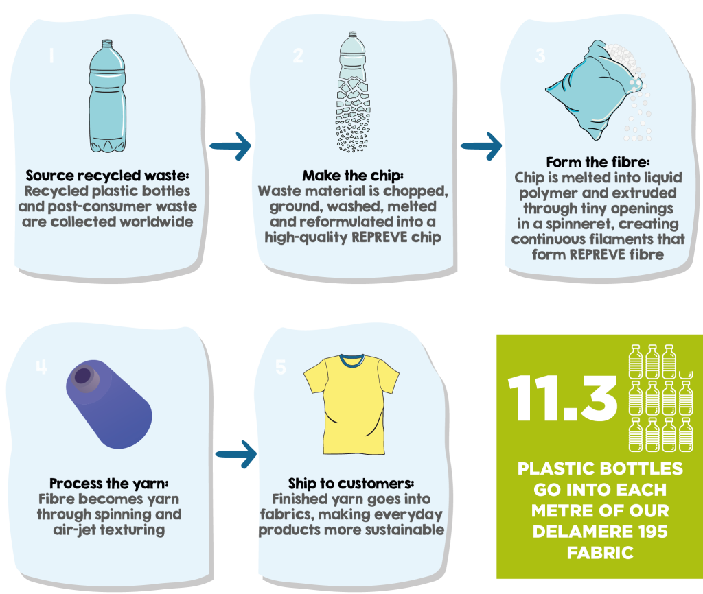 Benefits and Uses of Recycled Fabric for Sustainable Workwear